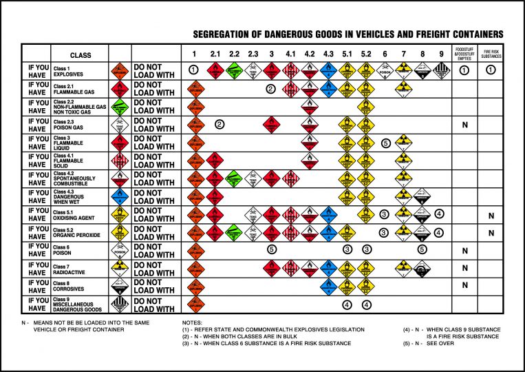 A3 Laminated Hazard Safety Poster | Safety Posters | USS